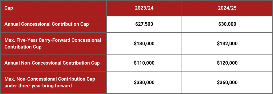 Understanding Superannuation Updates | LZR
