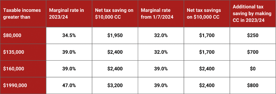 Understanding Superannuation Updates | LZR